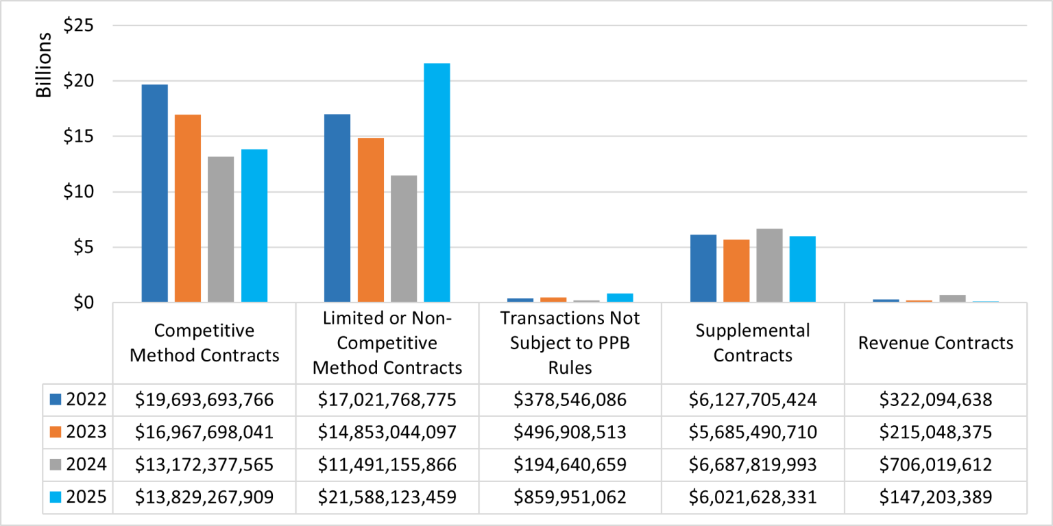 Annual Summary Contracts Report for the City of New York - Office of ...