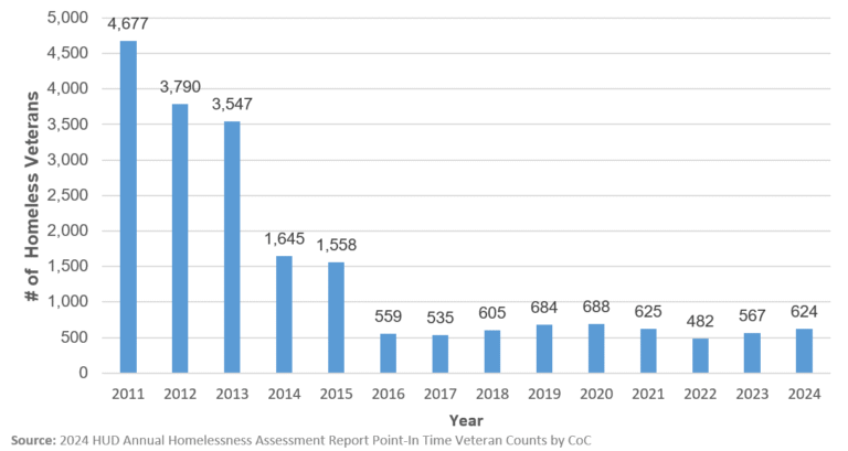 Audit Report on the NYC Department of Veterans’ Services’ Coordination ...