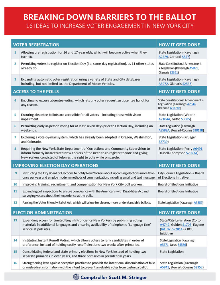 Full List of Voting Reform Ideas - Office of the New York City ...