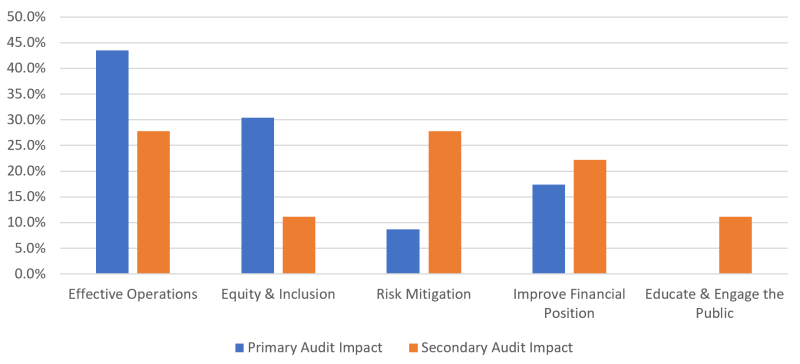 Report to the Mayor and City Council on City Comptroller Audit ...