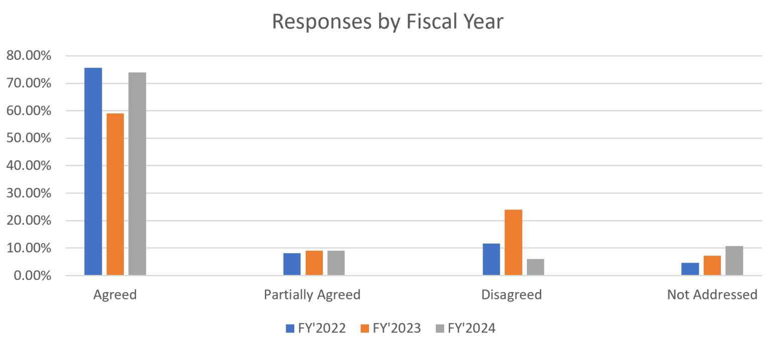 Report to the Mayor and City Council on City Comptroller Audit ...