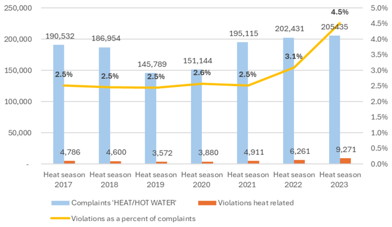 Turn Up the Heat: 2025 Update - Office of the New York City Comptroller ...